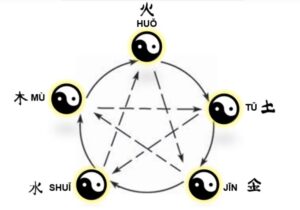 The Chinese Medicine Five Elements Theory Simply Explained