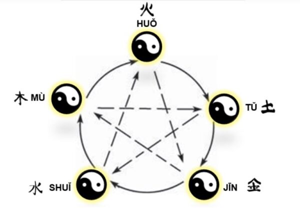 The Chinese Medicine Five Elements Theory Simply Explained