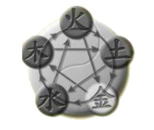 The Chinese Medicine Five Elements Theory Simply Explained